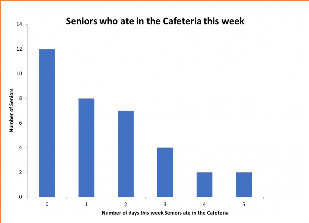 PSAT/SAT Math: Histogram Practice - Math-A-Matics Tutoring